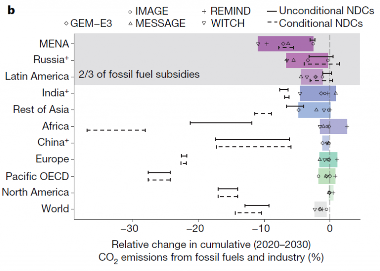 New article in Nature on fossil fuel subsidies – The WITCH model