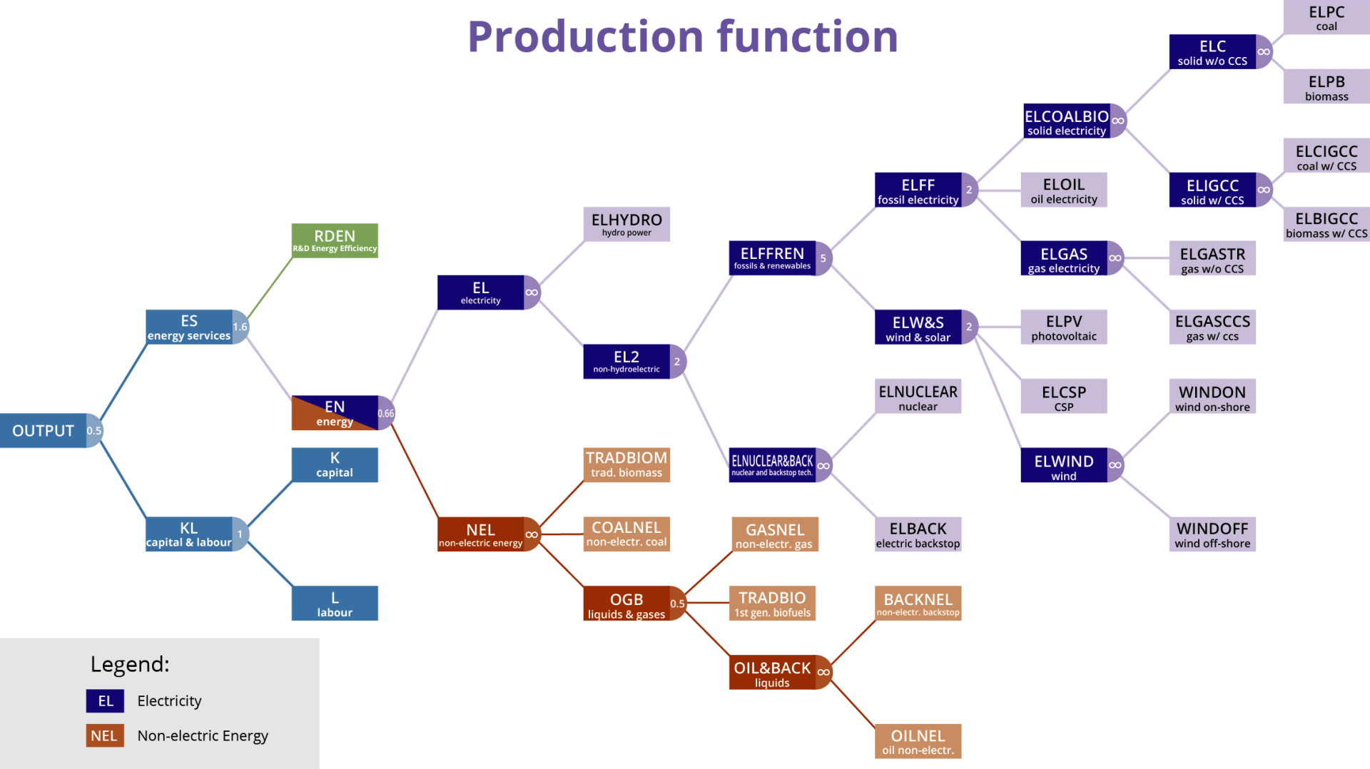 Model – The WITCH model
